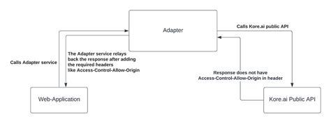 Cors Error When Invoking Koreai Public Apis From A Web Application Xo Platform Koreai Bot
