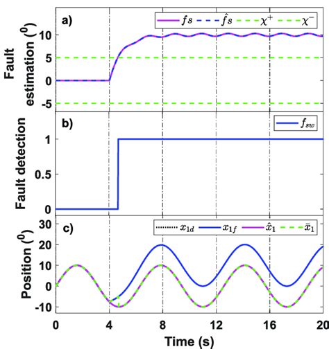 Fault Estimation Fault Flag And Position Download Scientific Diagram