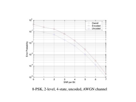 Ppt Multilevel Coding And Iterative Multistage Decoding Elec 599 Project Presentation
