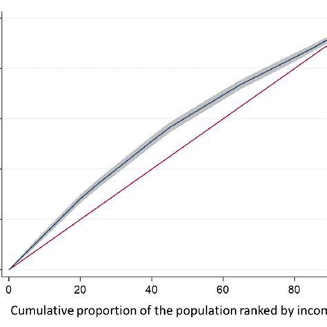 Concentration Curve Measuring The Income Based Inequalities In The Download Scientific Diagram