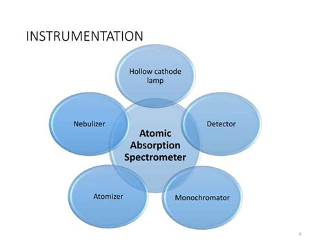 Atomic Absorption Spectroscopy History Atomization Techniques And Instrumentation Of Aas Pptx