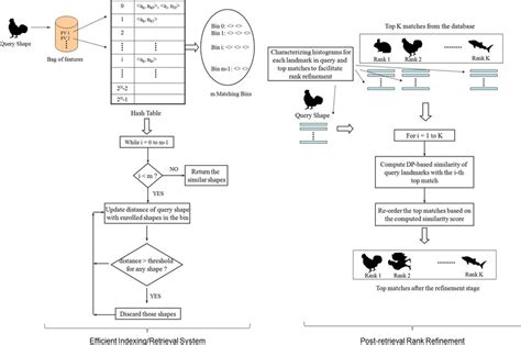 Left Retrieval Algorithm Right Post Retrieval Rank Refinement To