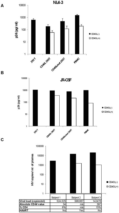 Cd40 Ligand Cd154 Incorporated Into Hiv Virions Induces Activation Induced Cytidine Deaminase