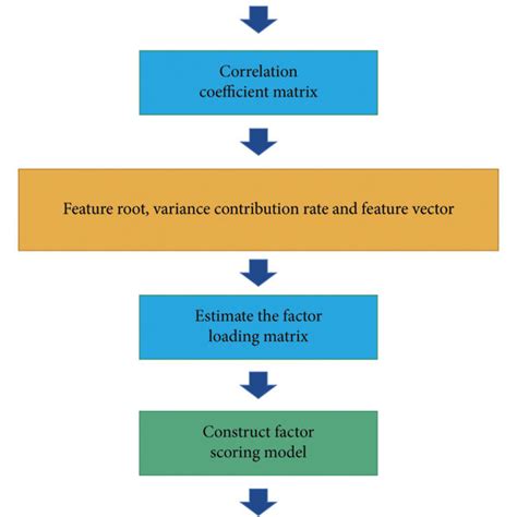 E Factor Loading Matrix And Factor Score Matrix Table Download