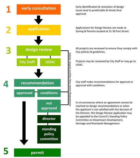 Architecture Workflow Architecture Design Process Design Process