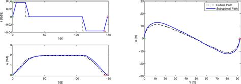 Dubins And Suboptimal Paths For Slocum Open Circles Denote Initial