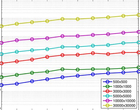 Low Rank Matrix Recovery Via Brp The Recovery Time For Matrices Of Download Scientific Diagram
