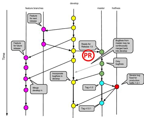 Azure Devops Pull Request Yann Vasseur