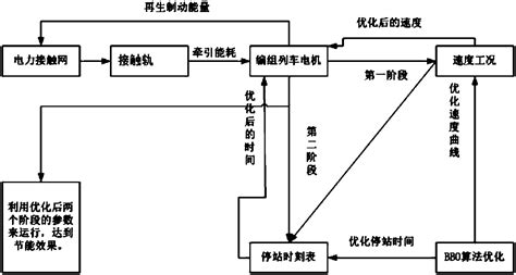 Method And System For Optimizing Energy Saving Operation Of Subway Train Based On Bio
