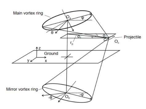 Schematic Diagram Of Tilted Vortex Ring The Flow Function Of The Main Download Scientific