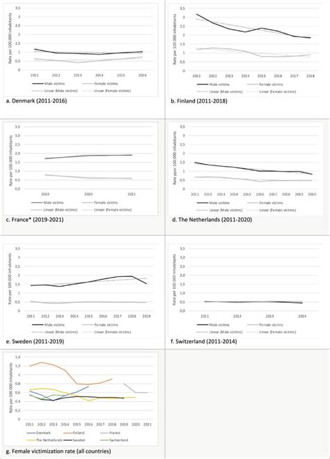 Asser Thomsen På Linkedin Patterns Of Female Homicide Victimization In