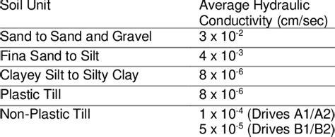 Hydraulic Conductivities Table 63 Grb 2011 Download Scientific Diagram