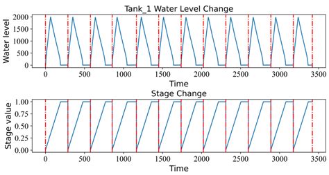 Deep Learning Based Cyberphysical Feature Fusion For Anomaly Detection
