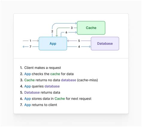 Distributed Caching Systems And Mysql