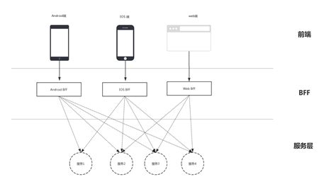 基于bff架构的vue项目及实现同构渲染的延申bff项目 Csdn博客