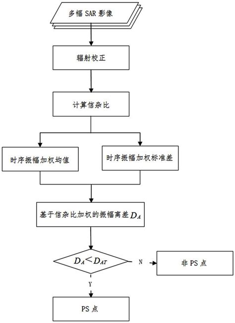 A Method For Selecting Amplitude Dispersion Ps Points Based On Signal
