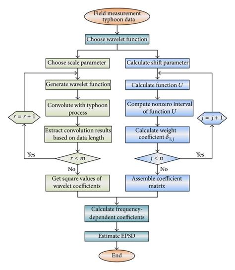 Flow Chart Of Wavelet Based Epsd Estimation Download Scientific Diagram