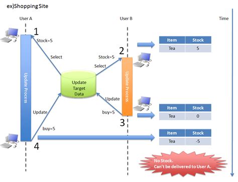54 排他制御 — Terasoluna Global Framework Development Guideline 101release Documentation