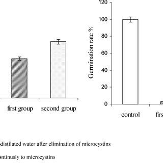 Test Of Reversibility Of Microcystin Lr Mc Lr Inhibitory Effects On Download Scientific