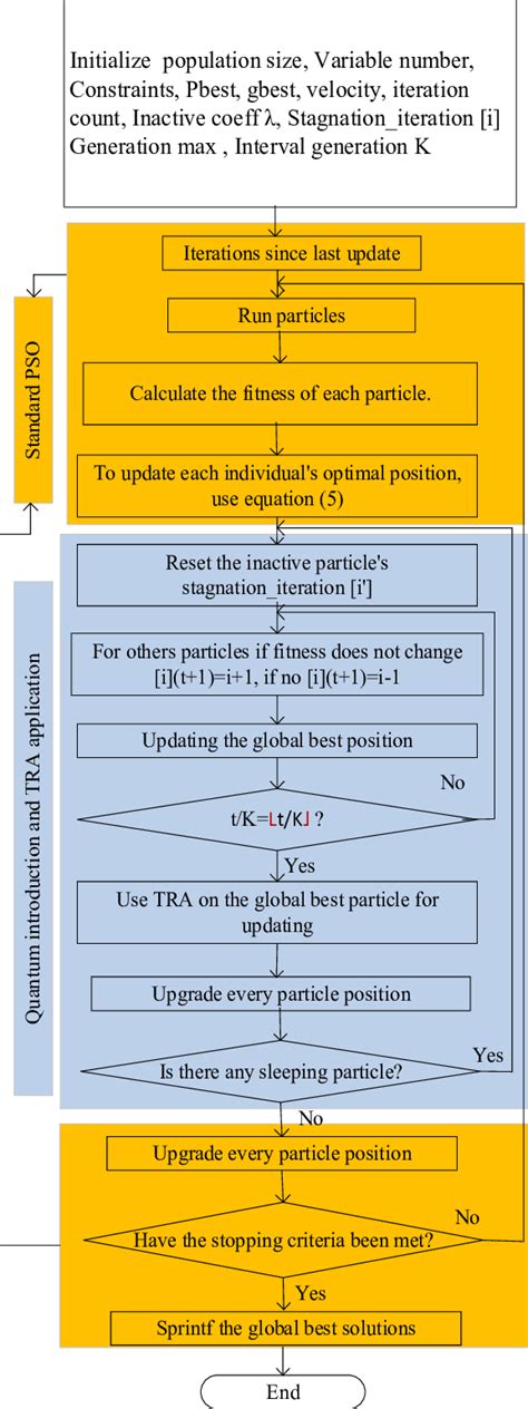 flowchart of qpso tra algorithm download scientific diagram