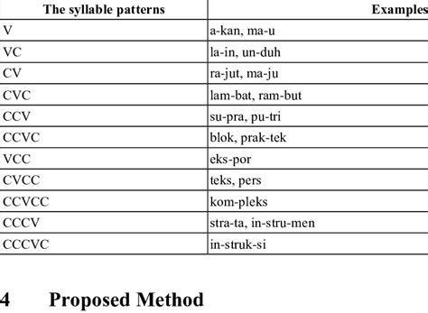 Indonesians Syllable Patterns Download Scientific Diagram