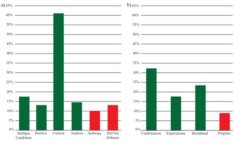 Categorical Response Rate For A Post Survey Question 1 And B