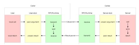 Tinyrpc 项目讲解 02 Rpc通信原理 Md At Main · Shangyizhou Tinyrpc · Github