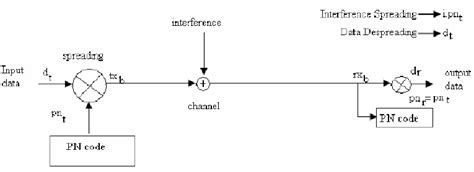 Addition Of Interference In Ds Ss System Download Scientific Diagram