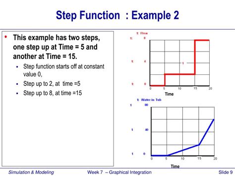 Ppt Graphical Integration Exogenous Rates Step Functions And Ramp Functions Powerpoint