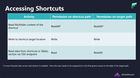 Lock Up Understanding Data Access Options In Microsoft Fabric Data Mozart