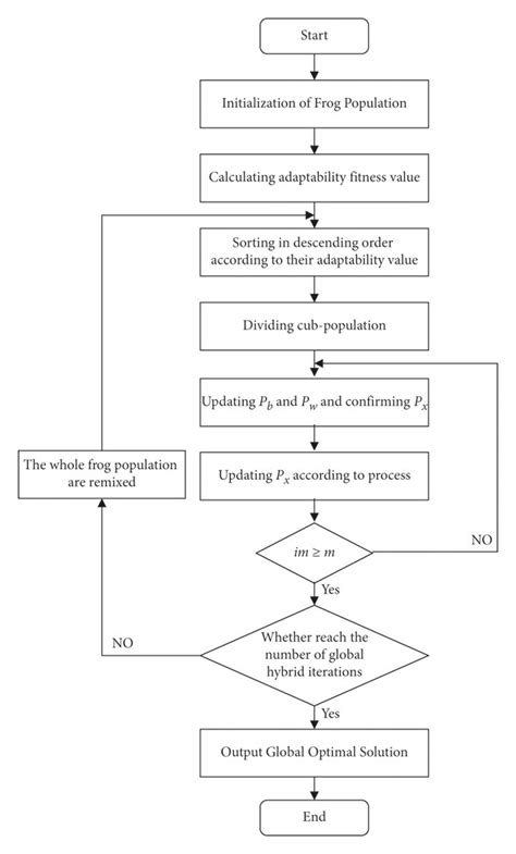 Inversion Analysis Of Seepage Parameters Based On Improved Shuffled Frog Leaping Algorithm Xu