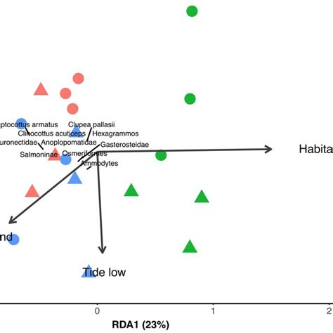 Distance‐based Redundancy Analysis Db‐rda Illustrating The Influence