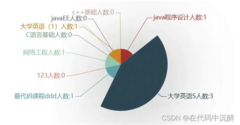 Echarts表echarts列表 Csdn博客
