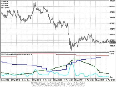 📈 Mtf Stdev Indicator Metatrader 4
