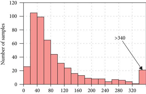 Histogram A And Cumulative Frequency Diagram B Of C1Σc2 C5 Download Scientific Diagram
