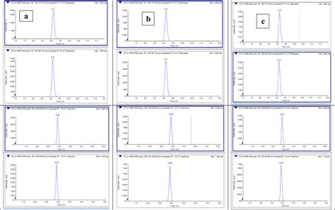Extracted Ion Chromatogram Xic Of Quantifier And Qualifier Ion For