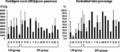 Islet Yield And Embadded Islet Percentage In Each Enzyme Lot
