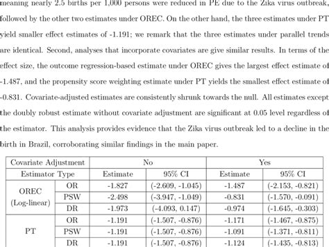Summarizes Analysis Results First Without Covariate Adjustment We Download Scientific