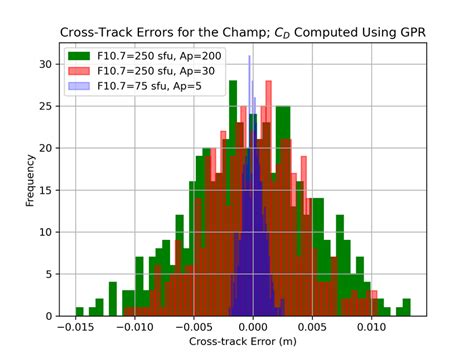Radial Along Track And Cross Track Errors For The Champ Monte Carlo Download Scientific