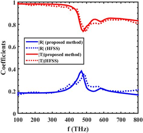 The Amplitude Of The Reflection And Transmission Coefficients Of The