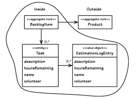 Aggregate Design Rules According To Vaughn Vernons “red Book