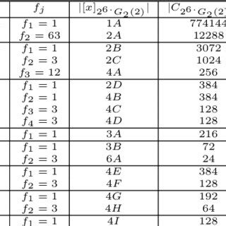 The Conjugacy Classes Of Elements Of 2 6 G2 2 Download Scientific Diagram