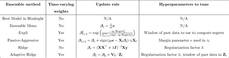 Ensemble Modeling For Time Series Forecasting An Adaptive Robust Optimization Approach