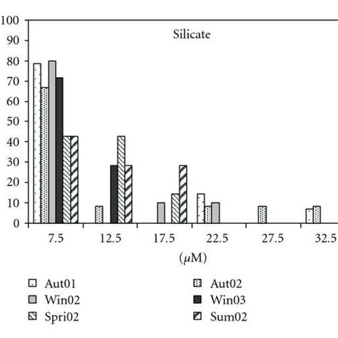 Silicate Seasonal Distributions In Frequency Classes Autumn