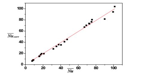 Parity Plot Between Numerical Results And Predicted Values Using Eq 8