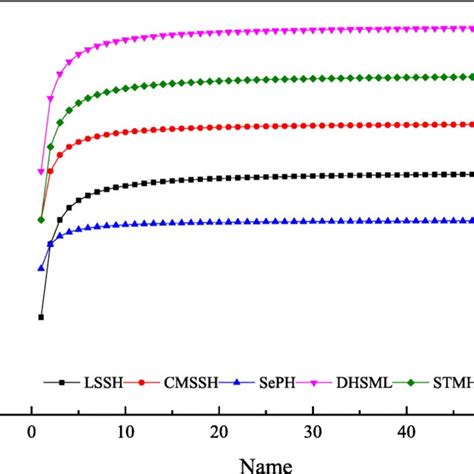 Top K Accuracy Curves For 48 Bit Hash Coding On Two Datasets Download