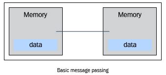 3 内存管理 python parallel programming cookbook cn 1 0 文档