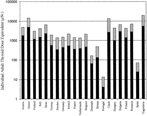 Unscear And And Revised Unscear ®rst Year Adult Thyroid Dose Download Scientific Diagram