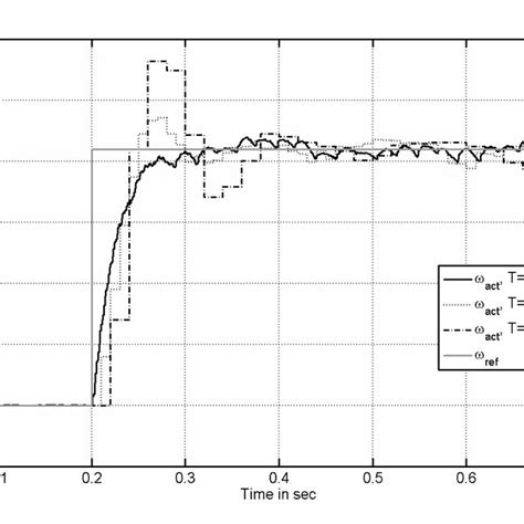Step Response Ded Controller And Ddd Controller At A Sample Time Of 1