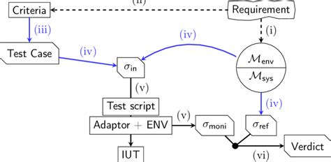 11 The Model Based Testing Workflow Download Scientific Diagram